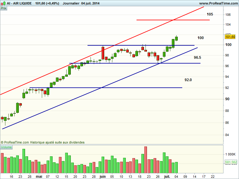 Air Liquide Un Nouveau Record Légitime Https Www Olivieranger