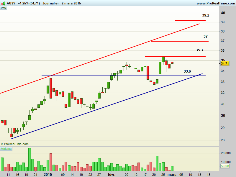 Ausy : Tendance positive | https://www.olivieranger.com