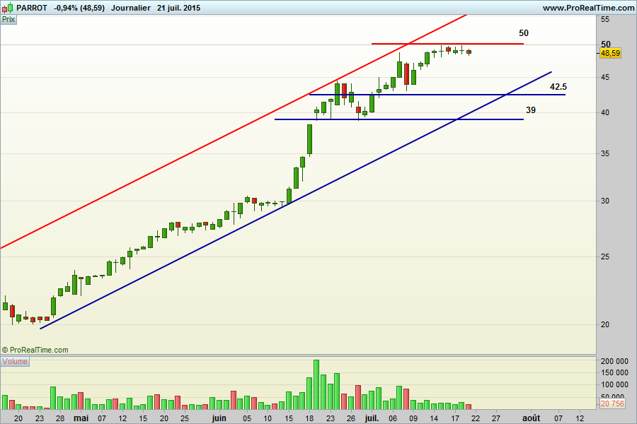 Parrot: le momentum décélère | https://www.olivieranger.com