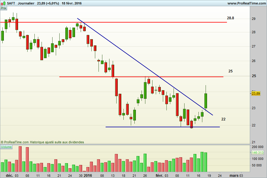 Importante zone de test à 4280 points | https://www.olivieranger.com