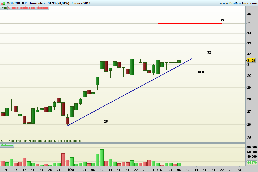 MGI Coutier : du solide | https://www.olivieranger.com