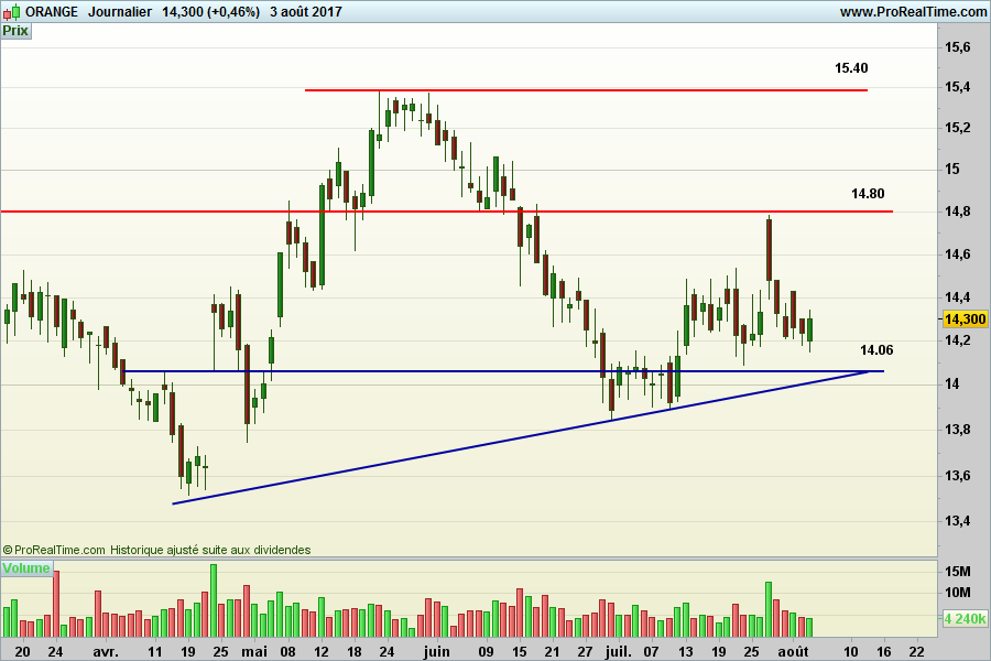 Orange : pour le trading | https://www.olivieranger.com