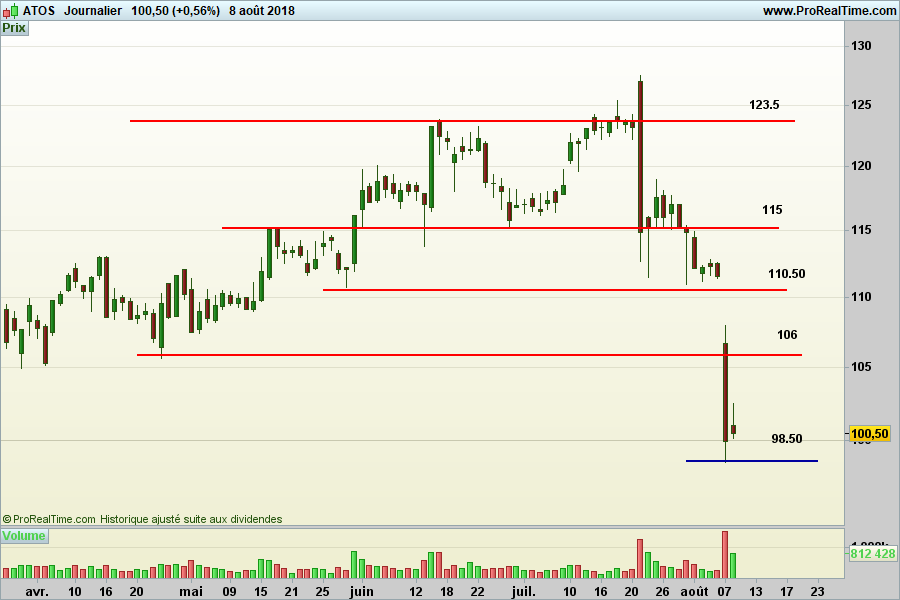ATOS : volume de fin de baisse | https://www.olivieranger.com
