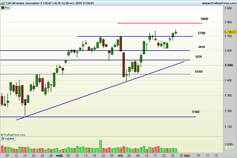 Cac 40 : nouveau record confirmé par le S&P 500