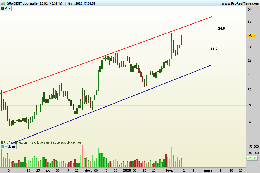 Quadient : configuration et ratios positifs
