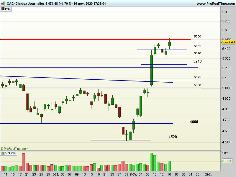 Cac 40 : Mêmes causes, mêmes effets, mais un momentum plus modeste