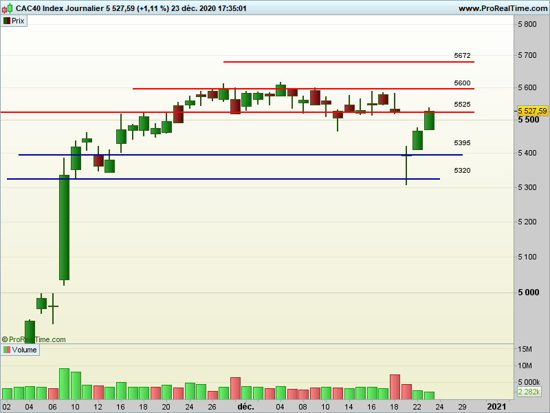 Cac 40 : un Brexit sous accord pour finir l'année