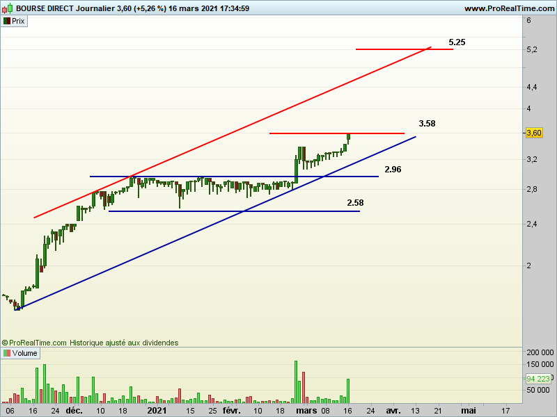 Bourse directe : une tendance forte