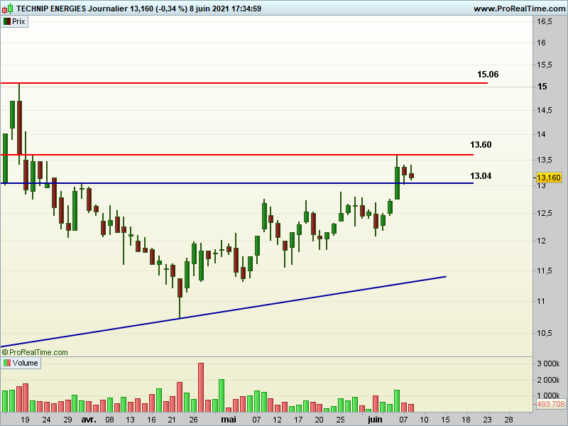 Technip Energies N.V. : un bon départ