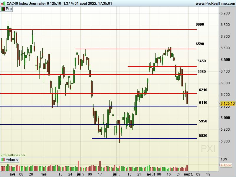 Cac 40 : support crucial en vue