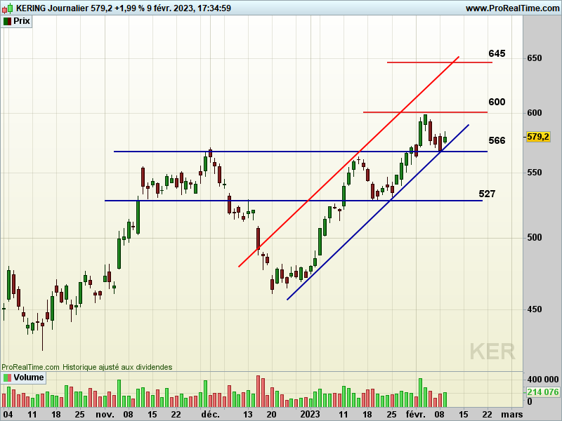 Kering : configuration positive sous une résistance