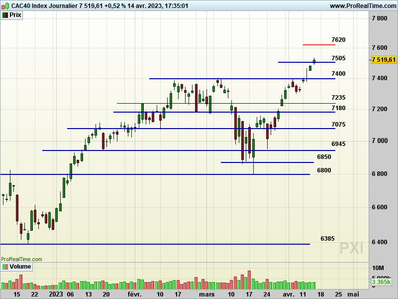Cac 40 : Luxe et banques poussent l'indice vers de nouvelles ...
