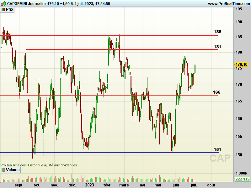 Cap Gemini : en phase haussière | https://www.olivieranger.com