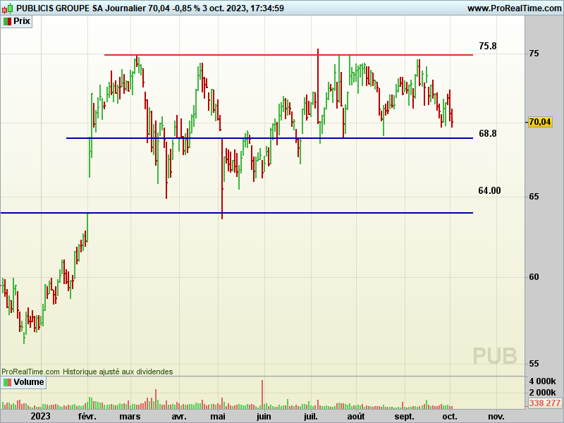 Publicis : un support à surveiller | https://www.olivieranger.com