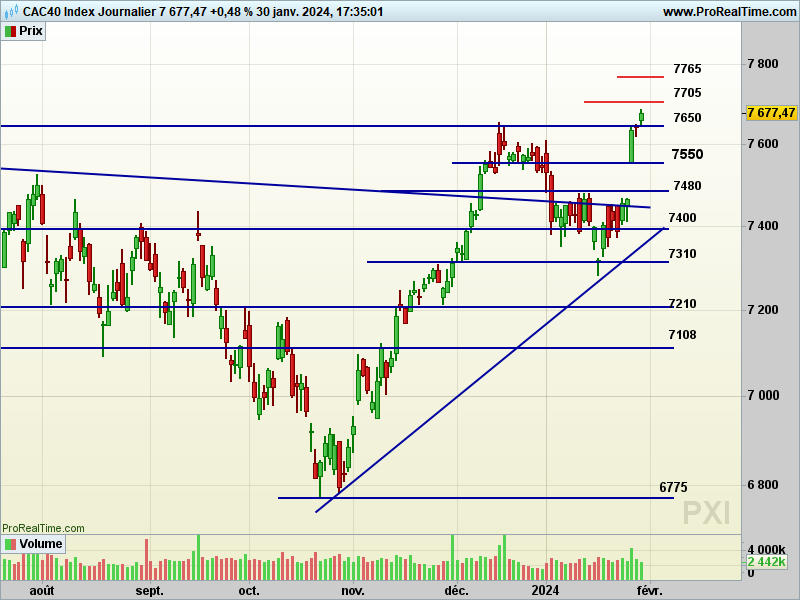 CAC 40 : nouveau record et un signal graphique positif en attendant la ...