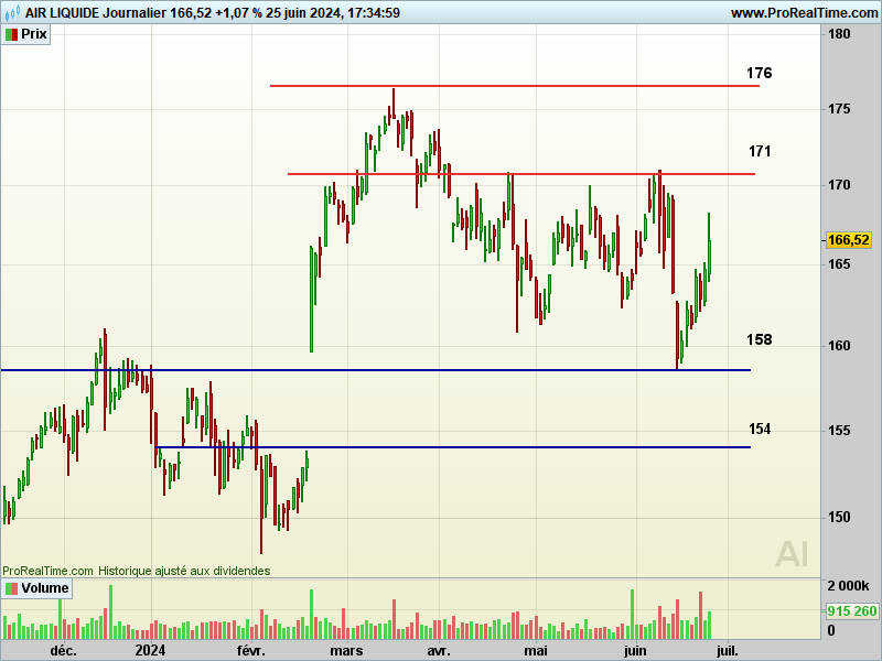 Air Liquide : un appui trouvé à 158 euros | https://www.olivieranger.com