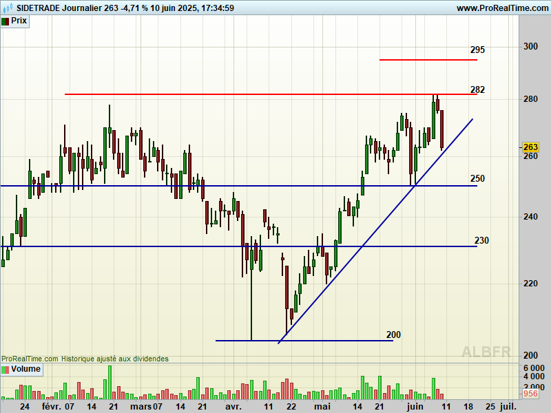 Sidetrade : forte croissance, repli à suivre | https://www.olivieranger.com